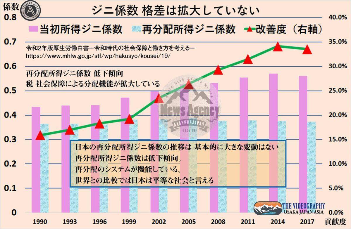 経済格差拡大 当初所得ジニ係数は上昇 原因は日本全体の衰退