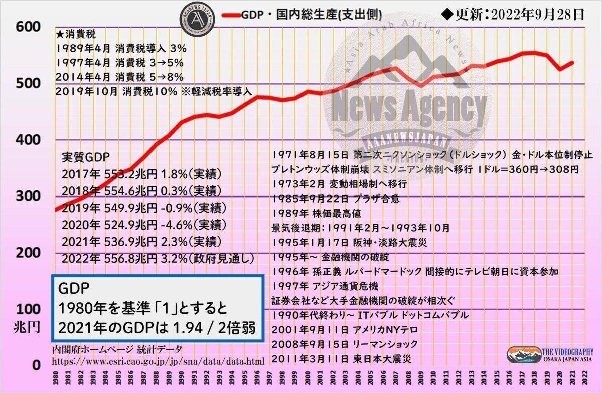 日本のGDP 国内総生産 544兆円・2022年4-6月期