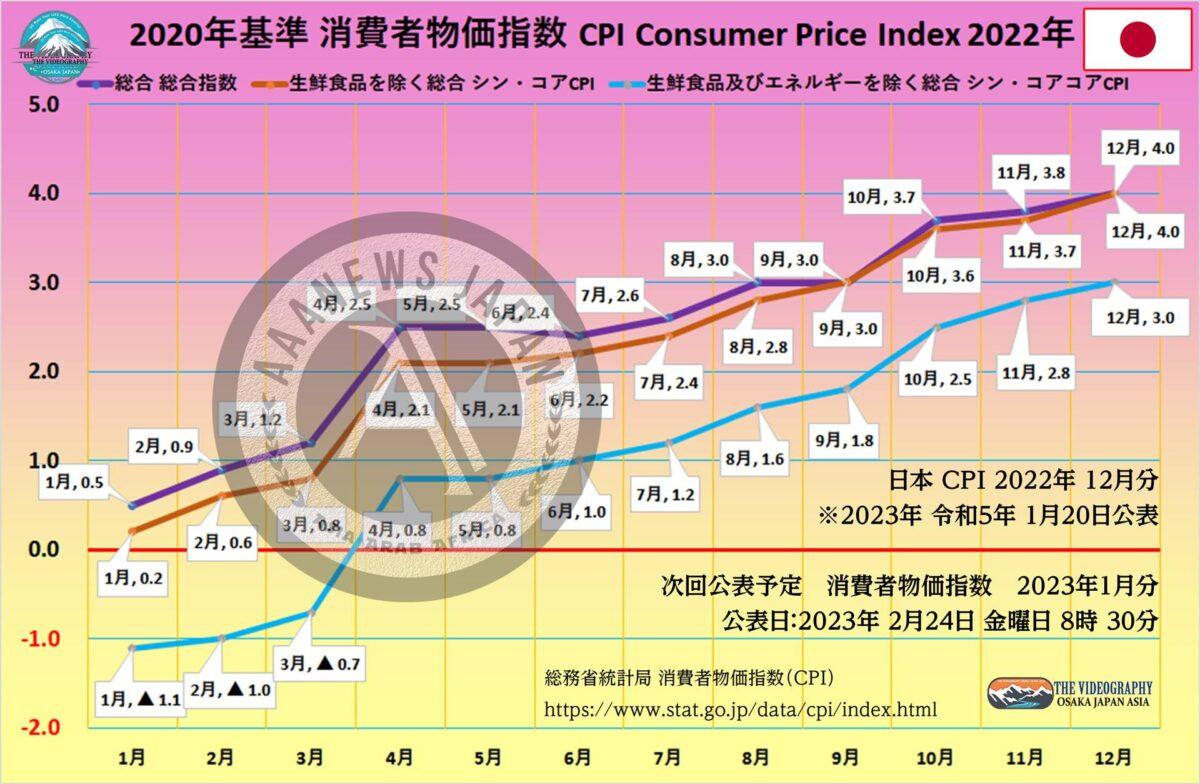 消費者物価指数（CPI） 総合 4.0% core-CPI 3.0%・22年12月