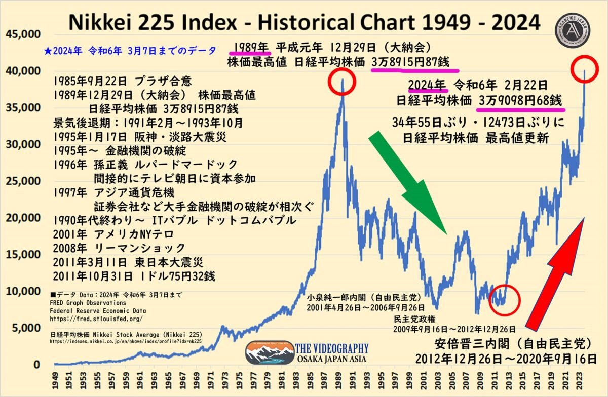 Nikkei 225 Index Historical Chart 1949 - 2024・日経平均株価