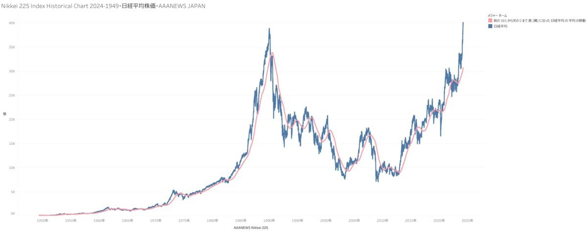 Nikkei 225 Index Historical Chart 1949 - 2024・日経平均株価